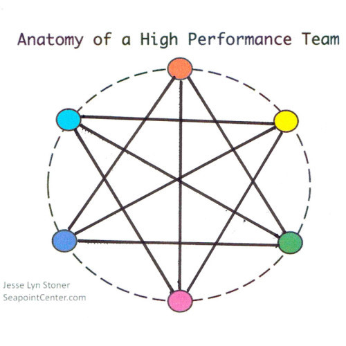 Shift the Flow of Energy to Propel Your Team To High Performance ...