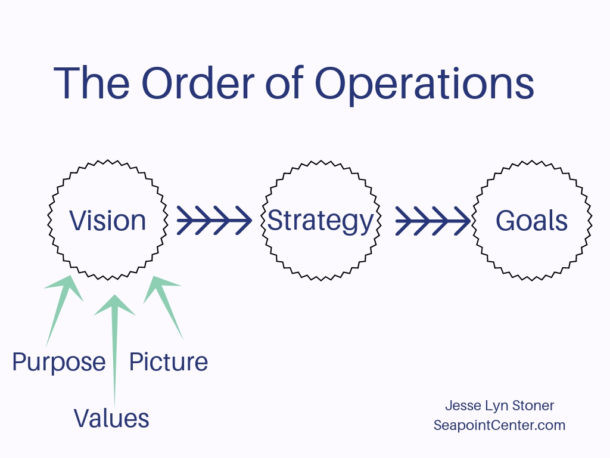 The Difference Between Mission Vision Purpose Strategy and Goals ...
